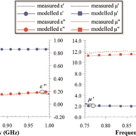 Comparison Between Measured And Modeled Values Of Relative Permittivity Download Scientific