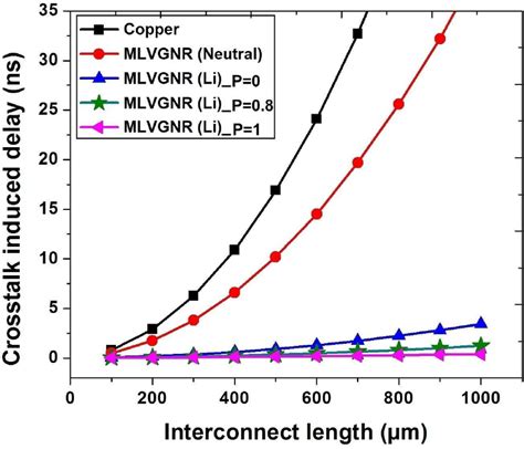 Crosstalk‐induced Delay Of Mlvgnr Interconnects For Varying Specularity Download Scientific