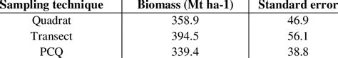 Estimated Aboveground Biomass And Their Standard Errors Download Table
