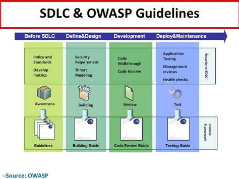 csslp and owasp and webgoat