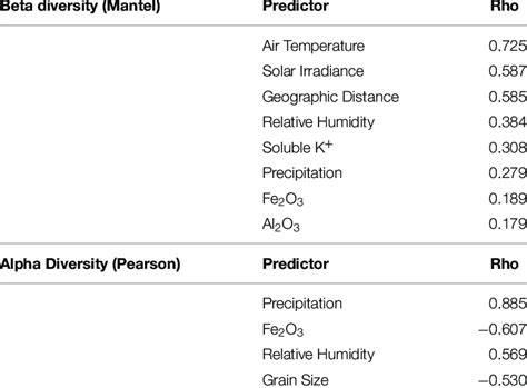 Significant Correlations P