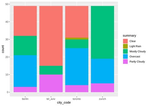 2 Iteration Programming In The Tidyverse