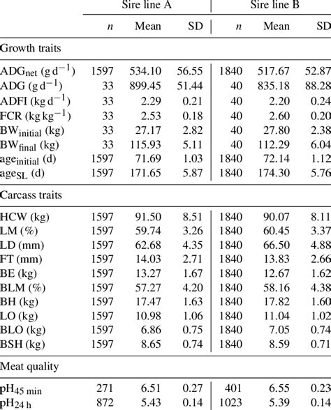 Descriptive Statistics With Number Of Observations Mean And Standard Download Scientific
