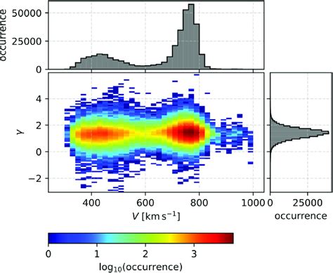 Histograms Of γ And V Bottom Left Two Dimensional Histogram Of The Download Scientific