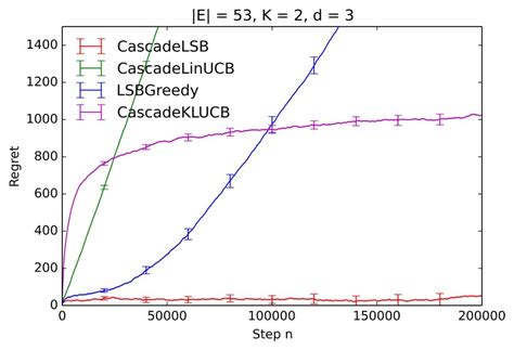 Evaluation On Synthetic Problem Cascadelsbs Regret Is The Least And Download Scientific