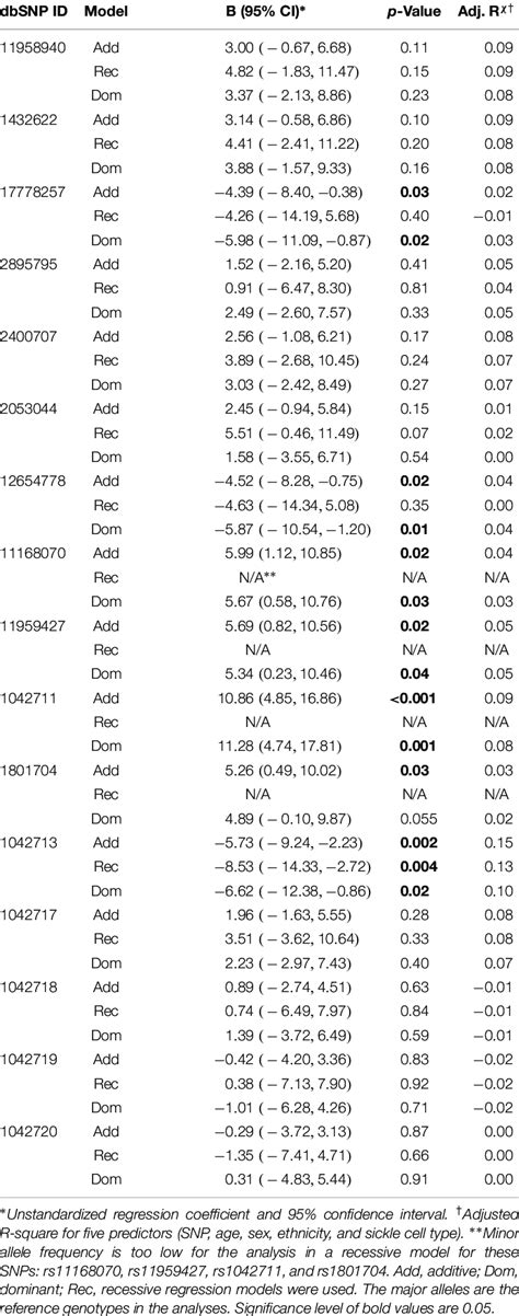 multiple linear regression models evaluating the effects of adrb2