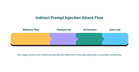 Prompt Injection Attacks How They Work And How To Prevent Them