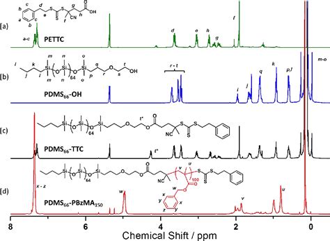 Figure 1 From Polydimethylsiloxane Based Diblock Copolymer Nano Objects Prepared In Nonpolar