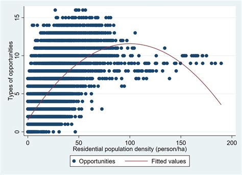 Determining Optimum Design Density For 20 Minute Neighbourhoods