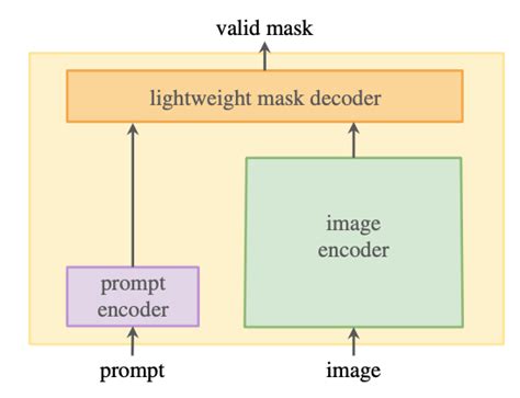The Data Centric Ai Concepts In Segment Anything Towards Data Science