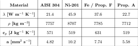 Table 1 From Using A Linear Inverse Heat Conduction Model To Estimate The Boundary Heat Flux