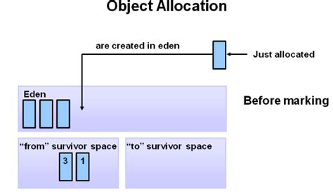 Java Garbage Collection Java