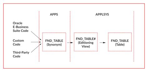 edition based redefinition in oracle ebs r12 2