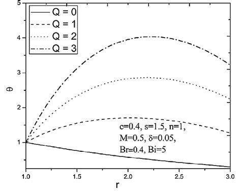 A Effect Of Internal Heat Generation Parameter On Temperature
