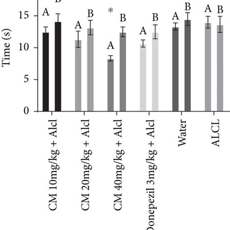 A Novel Object Recognition Test Short Term Memory And Sample Phase