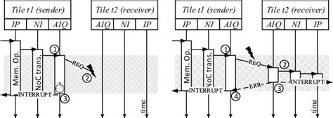 Illustration Of Error Affecting Requests REQ Download Scientific Diagram