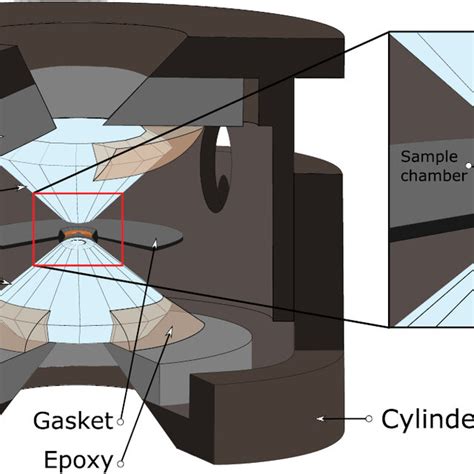 Illustration Of The Three Basic Components Of A Diamond Anvil Cell