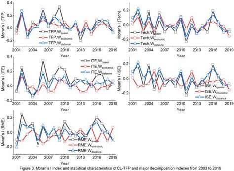 moran s i index and statistical characteristics of cl tfp and major