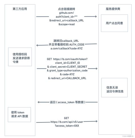 OAuth 完成用户登录详解含码云 gitee 的实现范例 阿里云开发者社区