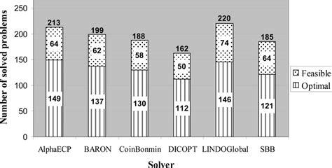 Minlp Solver Comparison With A Time Limit Of 6 H Download Scientific