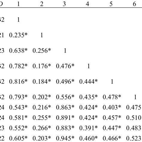 Means Standard Deviations And Correlation Coefficient Of College