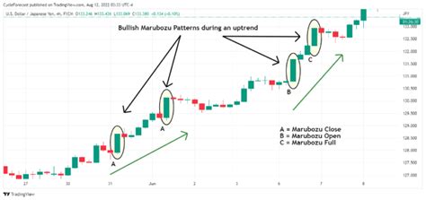Marubozu Pattern Understanding Forex Candlestick Patterns