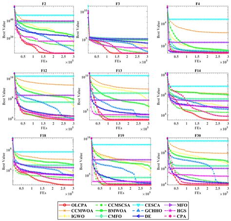 biomimetics free full text improved colony predation algorithm