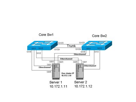 Solved Etherchannel Cisco Community