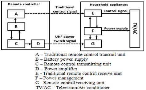 Block Diagram Of Radio Frequency Control Download Scientific Diagram