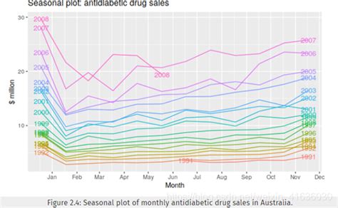 时间序列图表（forecasting Principles And Practice第二章）tsibble 包时间序列 Csdn博客