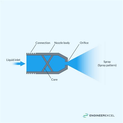 Understanding Nozzle Specifications A Comprehensive Guide Engineerexcel