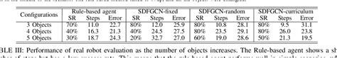Table Iii From Sdf Based Graph Convolutional Q Networks For