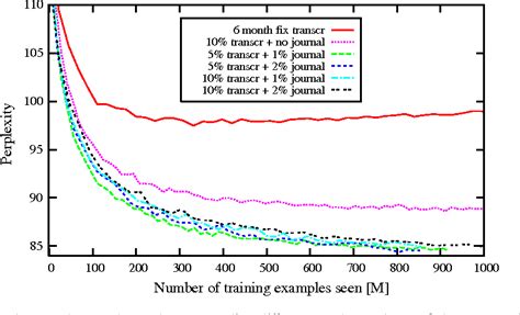 Figure 1 From Continuous Space Language Models Semantic Scholar