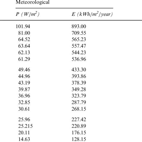 Weibull Parameters And The Equivalent Factor Of Correction For