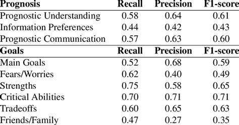 logistic regression sic classifier performance by sic subdomain on the