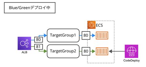 【cicd For Amazon Ecs】bluegreenデプロイの動きを触って理解する サーバーワークスエンジニアブログ