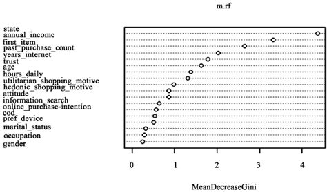 Sports Equipment Random Forest Plot Download Scientific Diagram