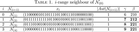 Table 1 From New Extremal Binary Self Dual Codes Of Length 68 From A