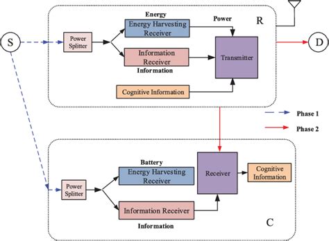 Figure 1 From Cognitive Relay Networks With Energy Harvesting And Information Transfer Design