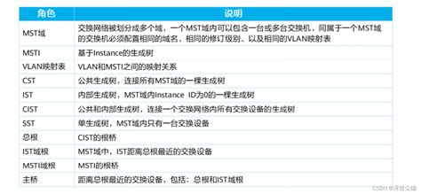 Mstp原理及配置学习记录 Csdn博客