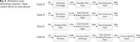 Alternative Cases Dewatering Sequence Algae Content Shown In Mass Download Scientific Diagram