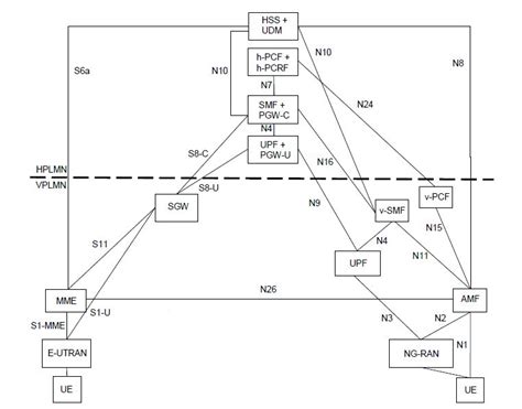 Nakesh Kumar Lakhanpal On Linkedin 5g Lte Roaming Architecture Anchoring Layers Newradio