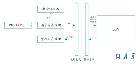中级软考 计算机指令执行过程（取指、分析、执行）计算机重叠流水线问题 取指分析执行 csdn博客