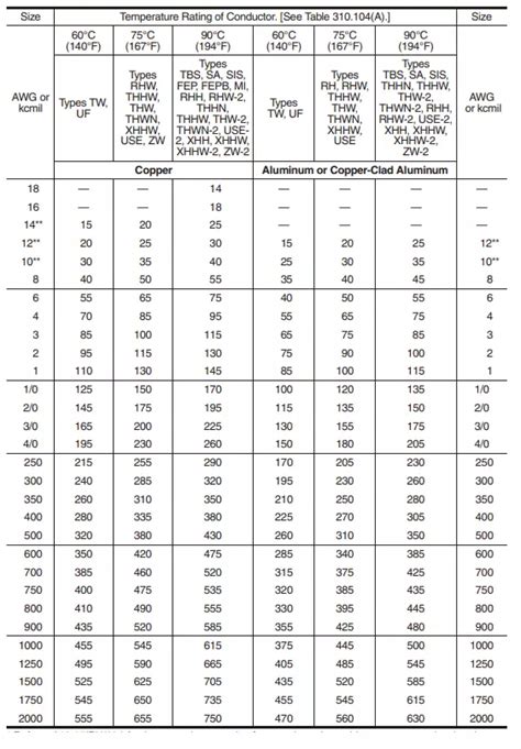 What Is A Wire Ampacity Chart A Guide For Electricians
