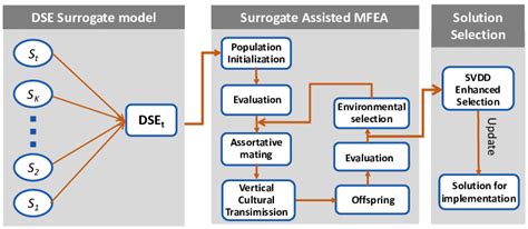 Diagram Of The Proposed Algorithm For Off Line Data Driven Optimization