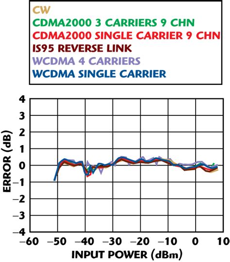 A Sige Bicmos Rms Power Detector For High Data Rate Wireless Networks