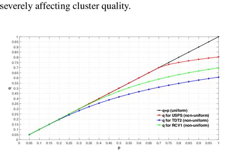 fraction of non zero entries iñ a for uniform and nonuniform sampling