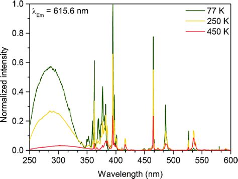 Temperature Dependent Excitation Spectra Of Li 3 Ba 2 Tb 06 Eu 04