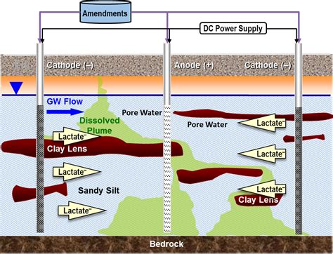 Electrokinetic Enhanced Remediation Frtr Remediation Technologies Screening Matrix