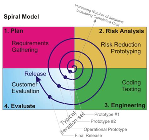 Spiral Model Sdlc 72 Photo